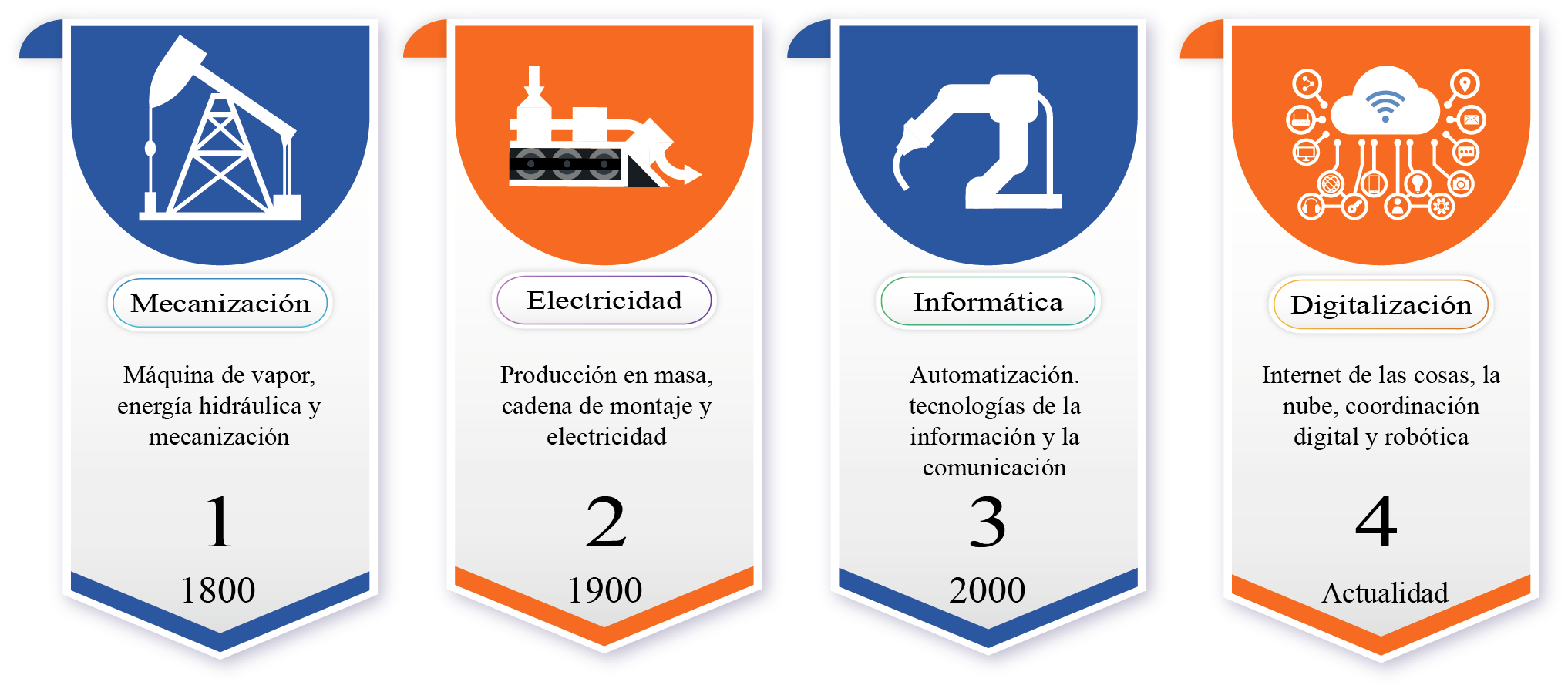 La Cuarta Revolución Industrial Transformación Digital Gestión